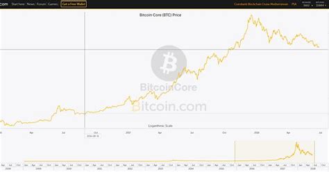 Last 2 Yrs Of Bitcoin Log Scale Album On Imgur