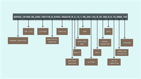Gps Nmea 0183 Messaging Protocol 101 Arduino Documentation