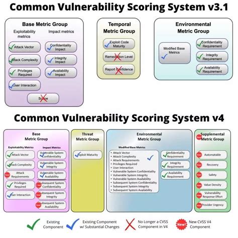 Common Vulnerability Scoring System By Sai Sravanee Medium