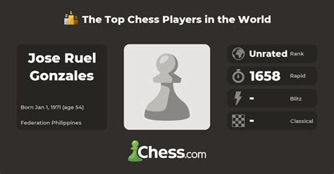 Jose Ruel Gonzales Top Chess Players