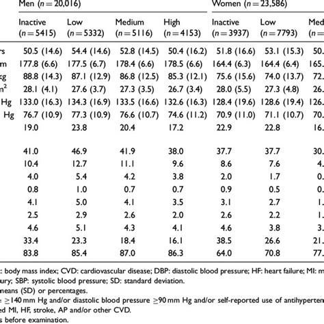 Baseline Characteristics According To Sex And Physical Activity Level