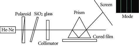 Measurement Setup Of The Refractive Index N P Download Scientific Diagram