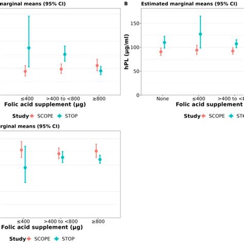 Serum Hormone Concentrations Stratified By Fa Supplementation Download Scientific Diagram