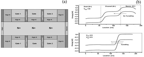 A Cross Sectional View Of A Junctionless Tunnel Field Effect
