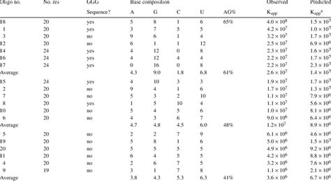 Influence Of Oligonucleotide Base Composition On Affinity For A1 Download Table