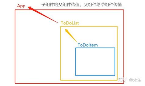 05vue框架学习笔记todo多级组件传值 知乎