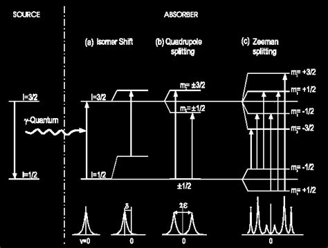 12 Hyperfine Splitting Scheme For The 57 Fe Mössbaue R Transition Download Scientific Diagram