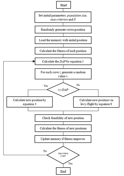 1 Flowchart Of Icsa Algorithm Download Scientific Diagram