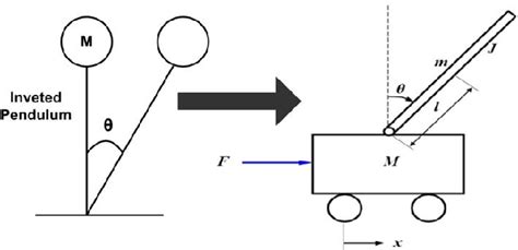 Figure 1 From Autonomous Dual Wheel Self Balancing Robot Based On