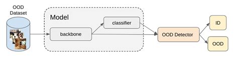 Model Evaluation On Ood Detection Task Using The Trained Classifier