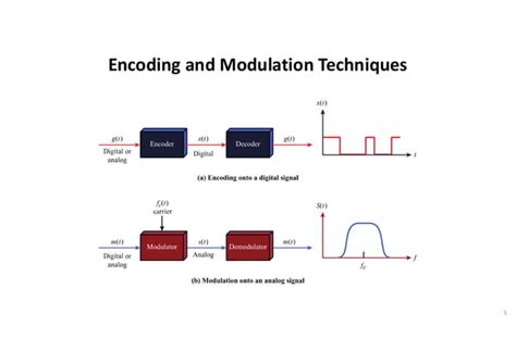 05 Signal Encoding Techniques Pdf