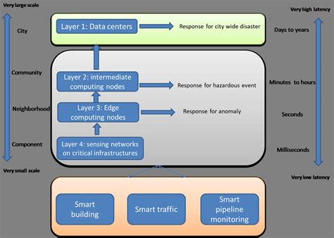 Hierarchical Distributed Fog Computing Download Scientific Diagram