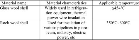 Comparison Of Different Insulation Materials Download Scientific Diagram