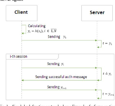 Figure 1 From Authentication Protocols Based On One Time Passwords