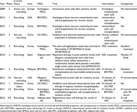 Clinical Trials Of Mscs In Stroke Download Table