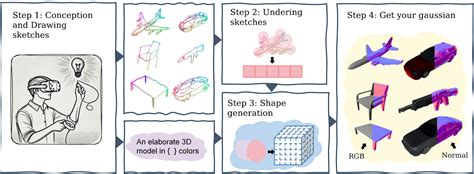 论文审查 Vrsketch2gaussian 3d Vr Sketch Guided 3d Object Generation With