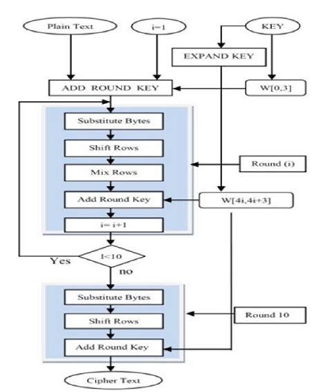 Figure 6 From A Comparison Of Cryptographic Algorithms Des 3des Aes