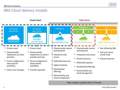 Ibm Smarter Planet Using Cloud Computing To Deliver Innovation And Efficiency Ppt