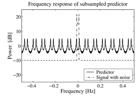 10 The Frequency Response Of A Sub Sampled Fir Wiener Predictor With