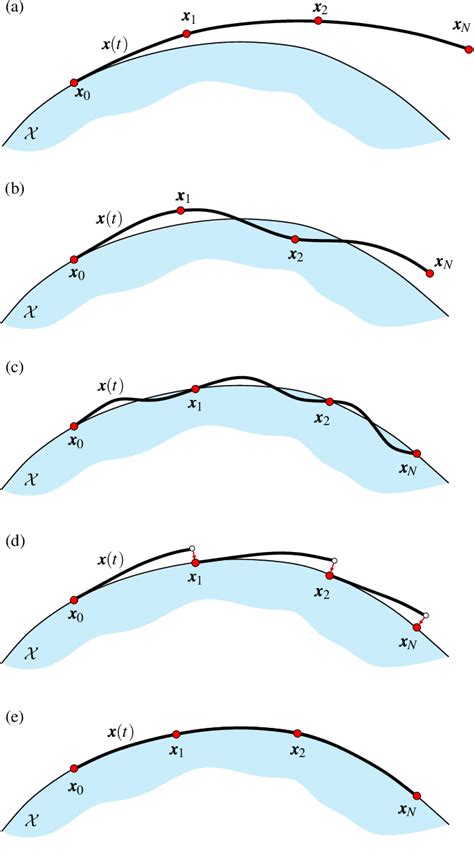 Figure 1 From Direct Collocation Methods For Trajectory Optimization In Constrained Robotic