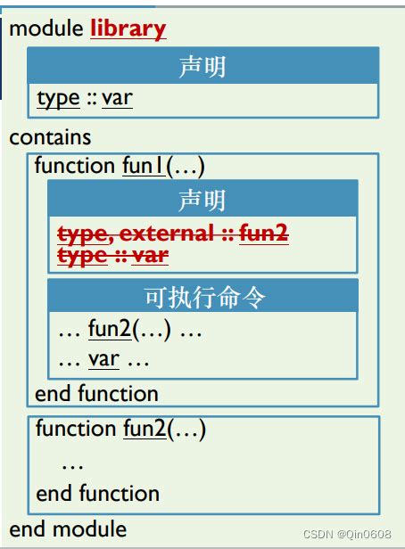 Fortran函数与程序fortran程序代码 Csdn博客