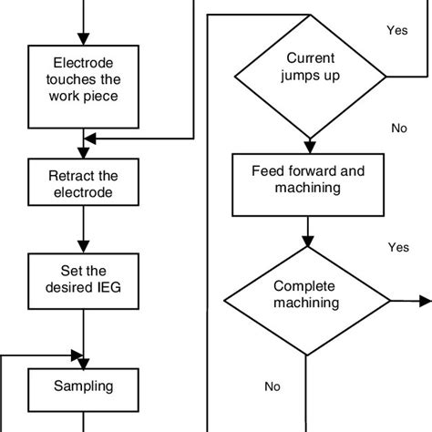 Flow Chart Of Interelectrode Gap Control Download Scientific Diagram