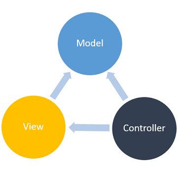 What Is Asp Net Mvc Ri Tech Blog