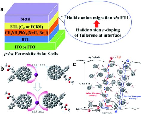 A The Device Structure And The Migration Of The Halide Anion Through