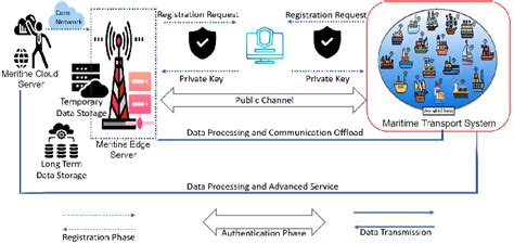 Figure 1 From Design Of Provably Secure Authentication Protocol For