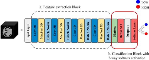 Our Proposed 17 Layer 3d Convolutional Neural Network Architecture Download Scientific Diagram