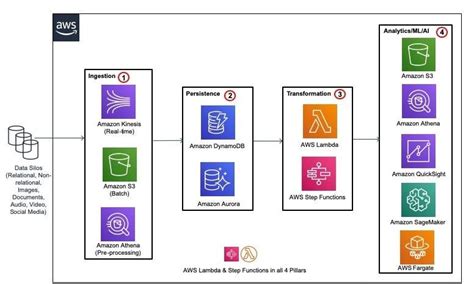 Vanija J On Linkedin Serverlessdataengineering Dataengineering
