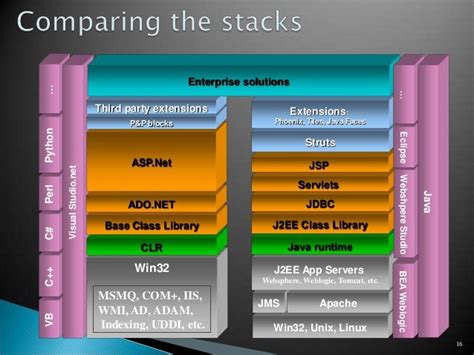 Java Vs Net