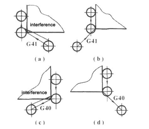 How To Deal With Overcutting And Undercutting In Cnc Machine Tool Processing Capable Machining