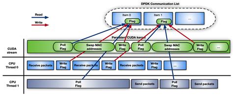 nvidia 技术博客：通过 gpu 使用 dpdk 和 gpudev 增强内联数据包处理 csdn社区