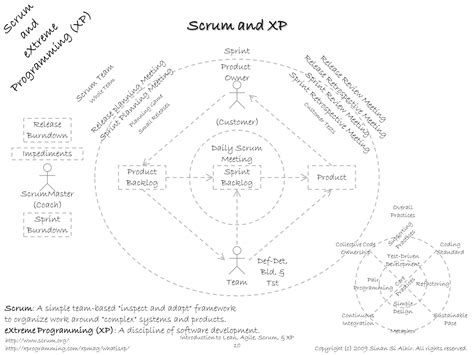 Introduction To Lean Agile Scrum And Xp Pdf