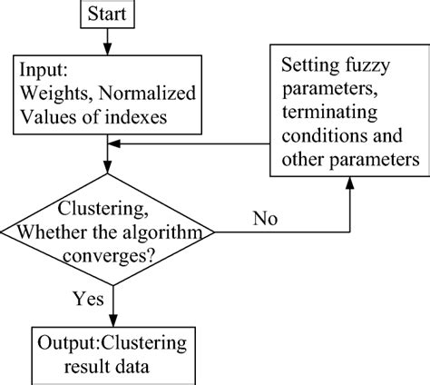 The Flow Chart For The Clustering Algorithm Download Scientific Diagram