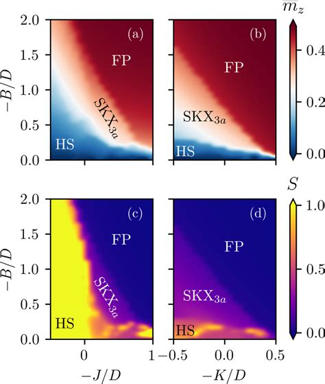 Average Magnetization A And B And Maximum Entanglement Entropy