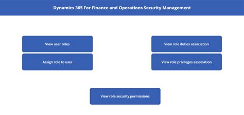 Managing Dynamics 365 Finops Security Roles Via Powerapps Dynamics Vision 365