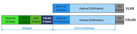 Vmware Vxlan Explained Advantages And Implementation Personal Blog