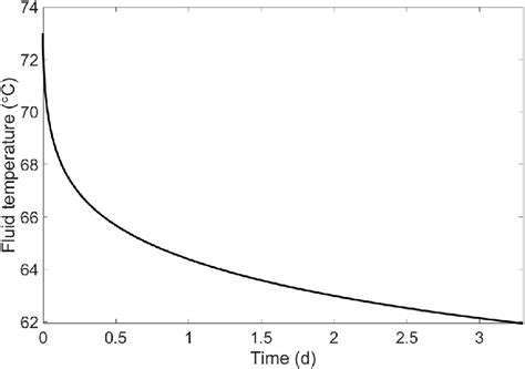 Injection Temperature As Function Of Time Derived From The Equations In