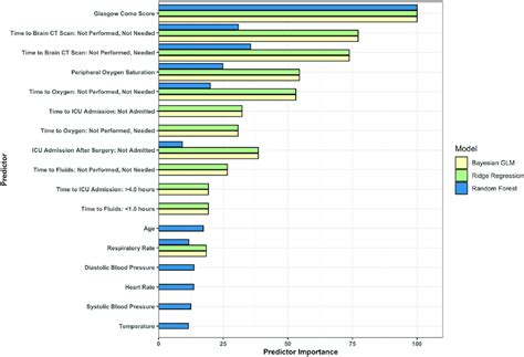 Twelve Most Important Predictors In The Top Three Performing Models
