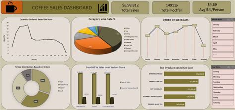 🚀 My First Excel Project 📊☕️ Learned A Lot Abhishek Singh Posted On The Topic Linkedin