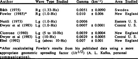 Gamma Values For Various Parts Of World Download Table