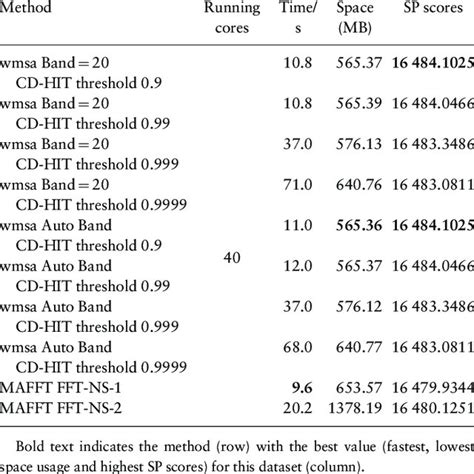 The Flowchart Of Wmsa The Input Is The Unaligned Sequences A The