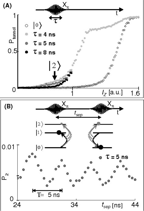 Figure 1 From High Fidelity Gates In A Single Josephson Qubit Semantic Scholar