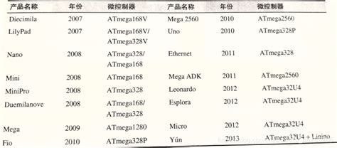 Arduino笔记1：起源 Arduino种类 用来做什么arduino控制器包含哪些类型 Csdn博客
