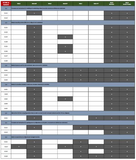 Policies And Standards Pci Dss V4 Saq D Service Provider