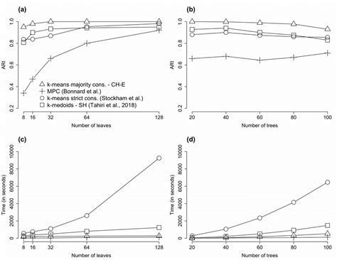 Comparison Of Our Algorithm Δ Based On K Means Tree Clustering With Download Scientific