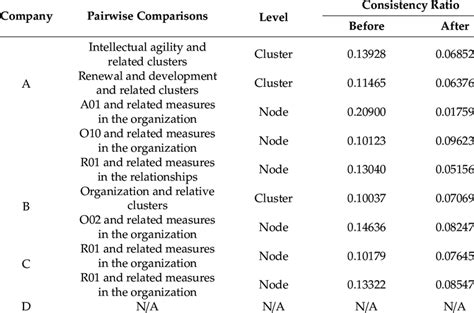 Improvement Of The Consistency Ratios From The Pairwise Comparison