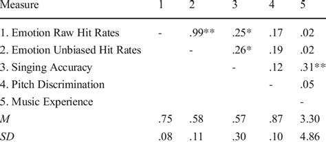 Bivariate Correlations And Descriptive Statistics Download Scientific Diagram